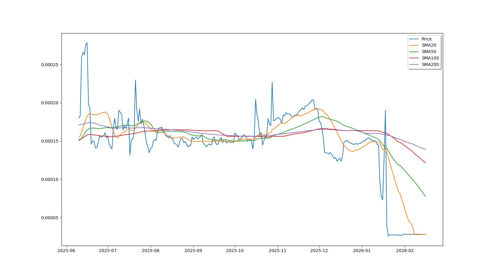 Victory Gem Simple Moving Averages