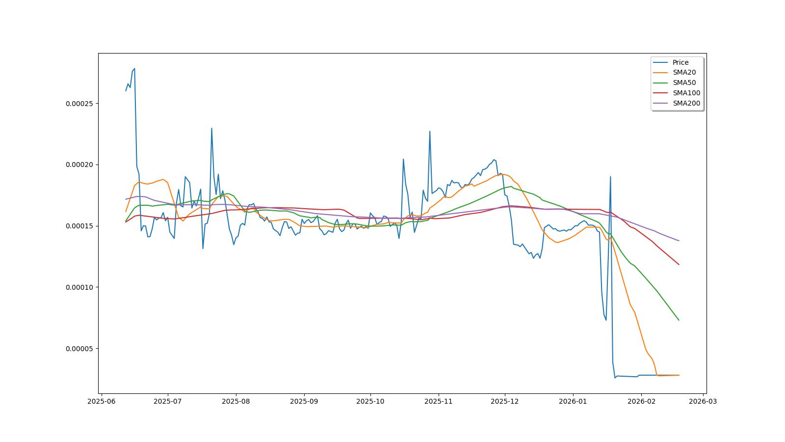 Victory Gem Simple Moving Averages