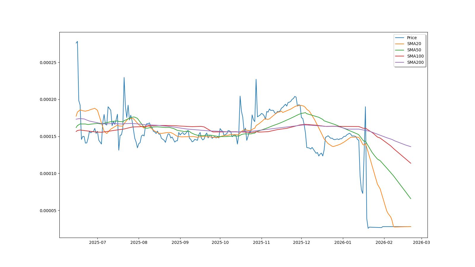 Victory Gem Simple Moving Averages