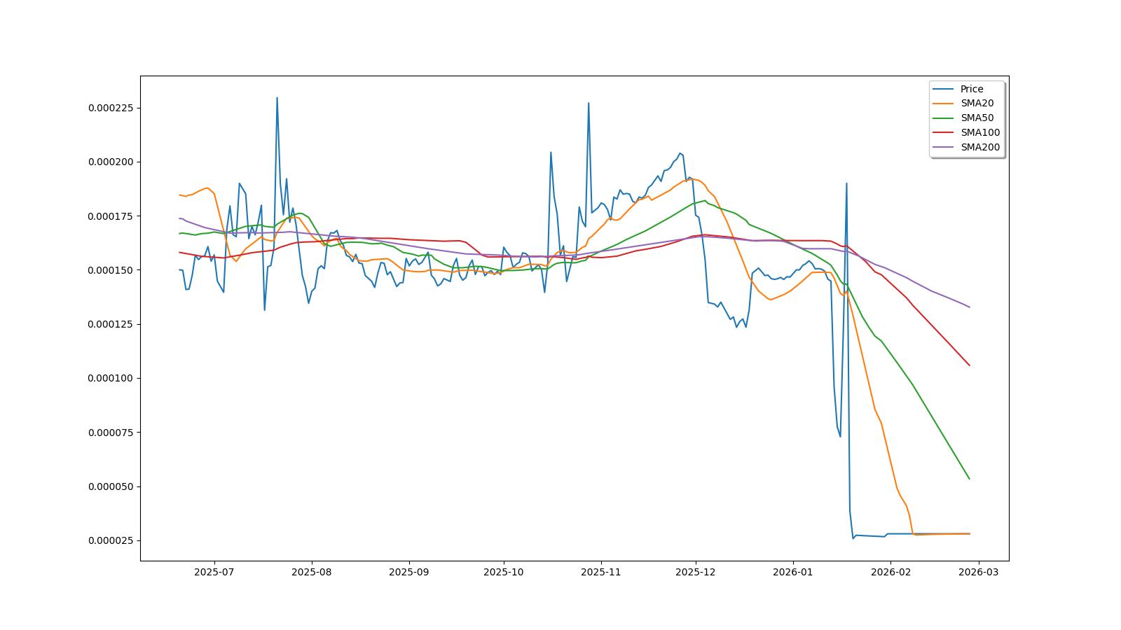 Victory Gem Simple Moving Averages