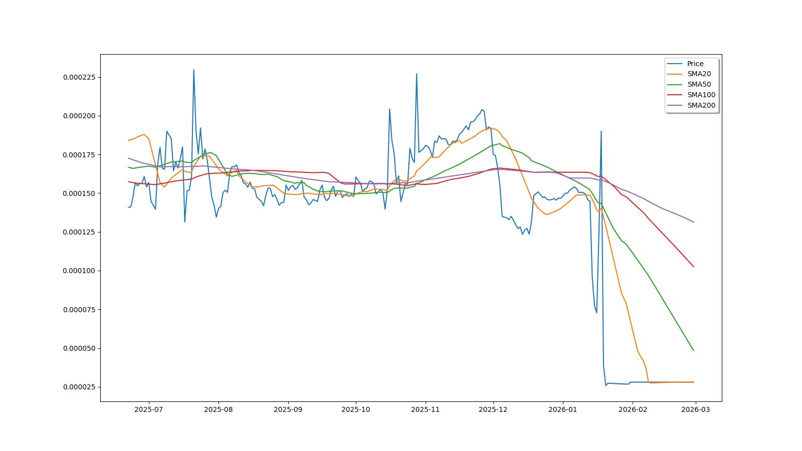 Victory Gem Simple Moving Averages