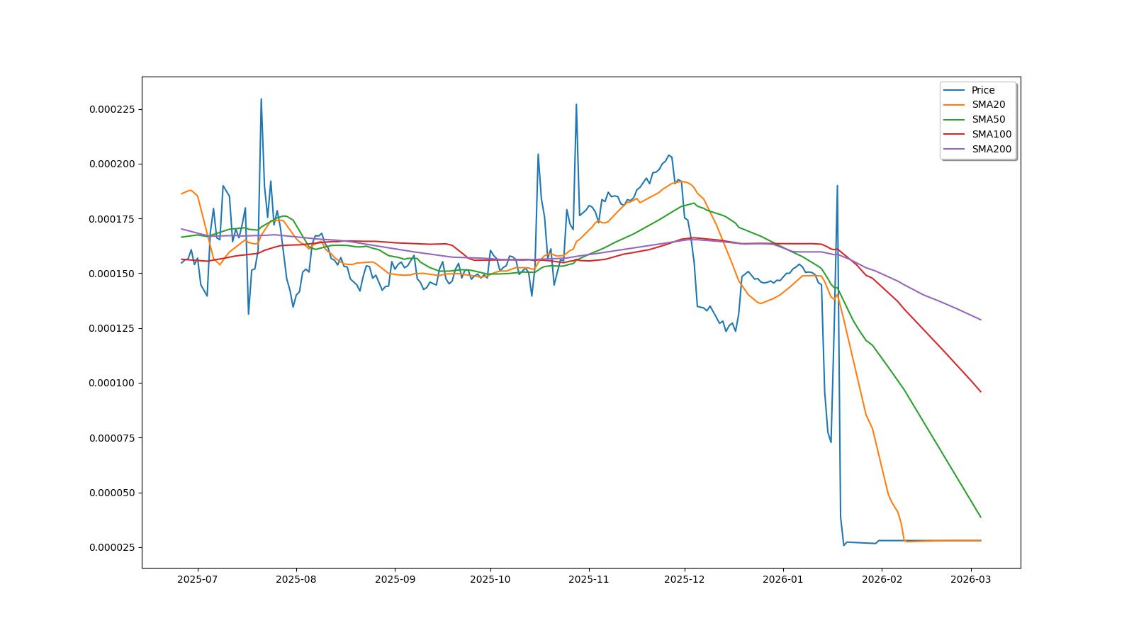 Victory Gem Simple Moving Averages