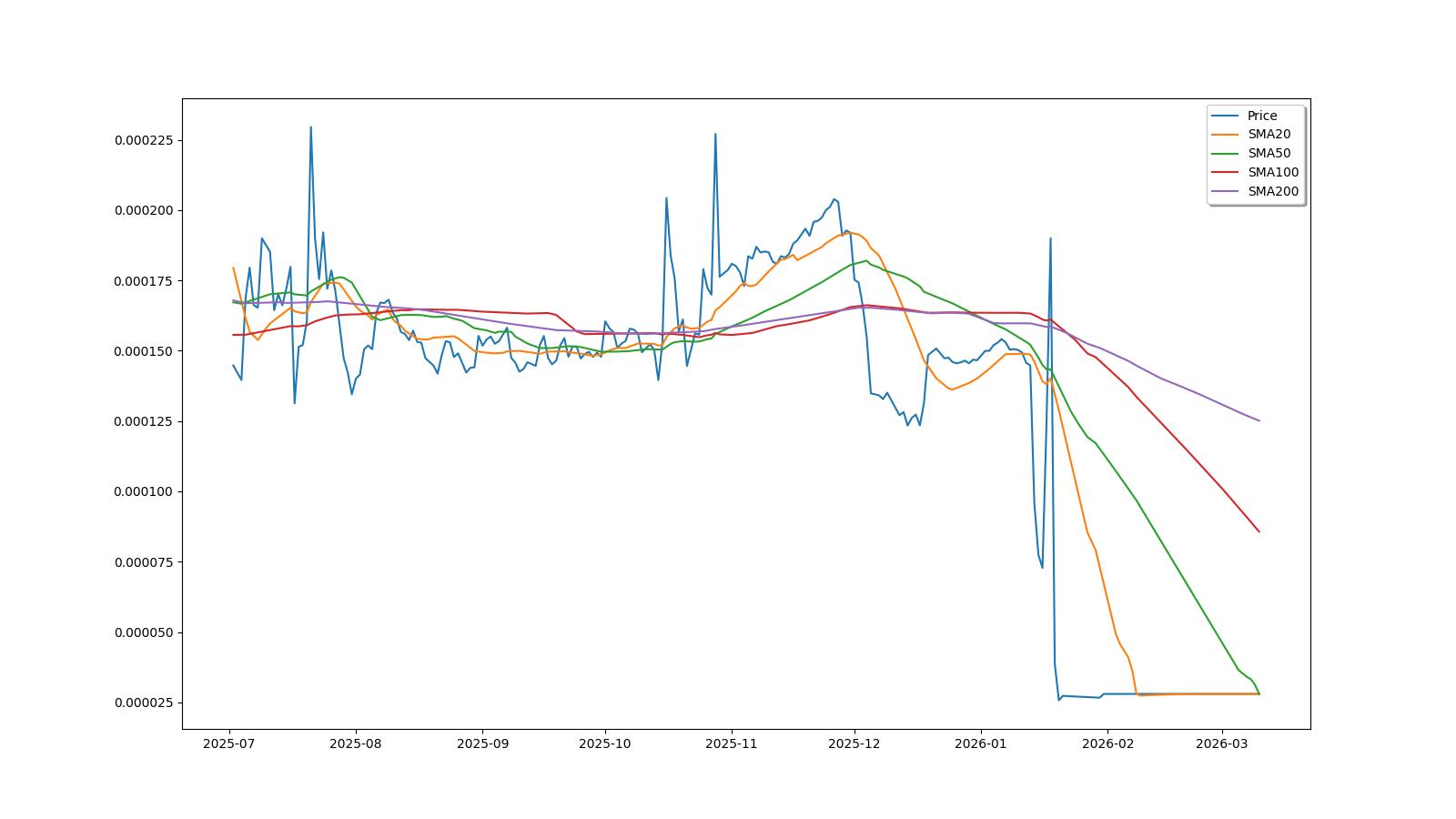 Victory Gem Simple Moving Averages