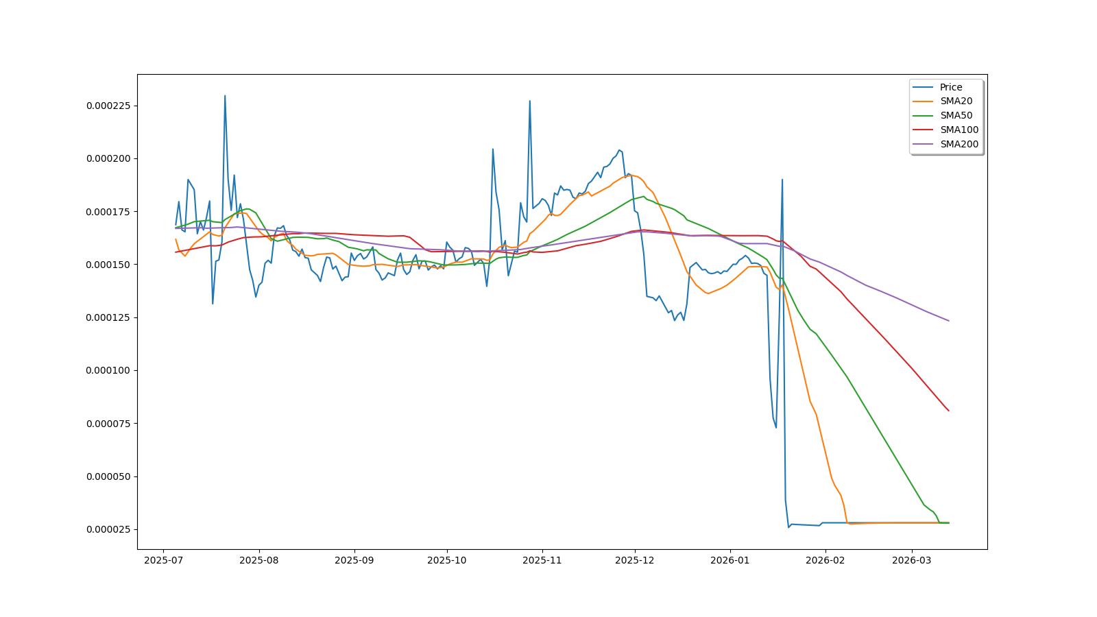 Victory Gem Simple Moving Averages