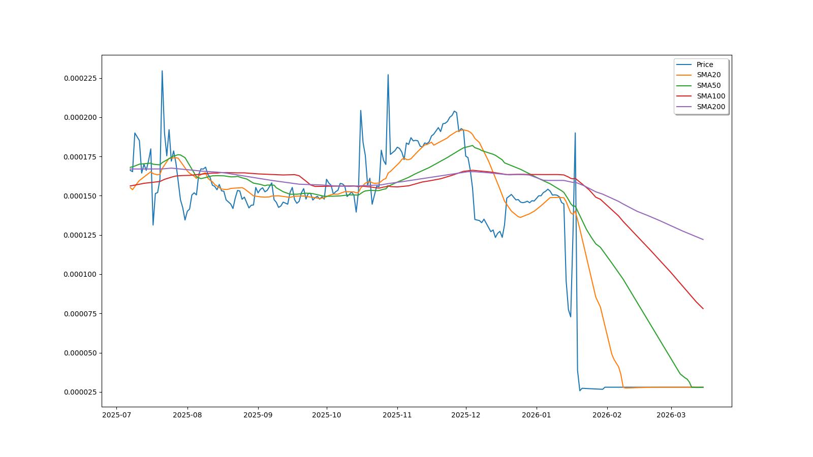 Victory Gem Simple Moving Averages