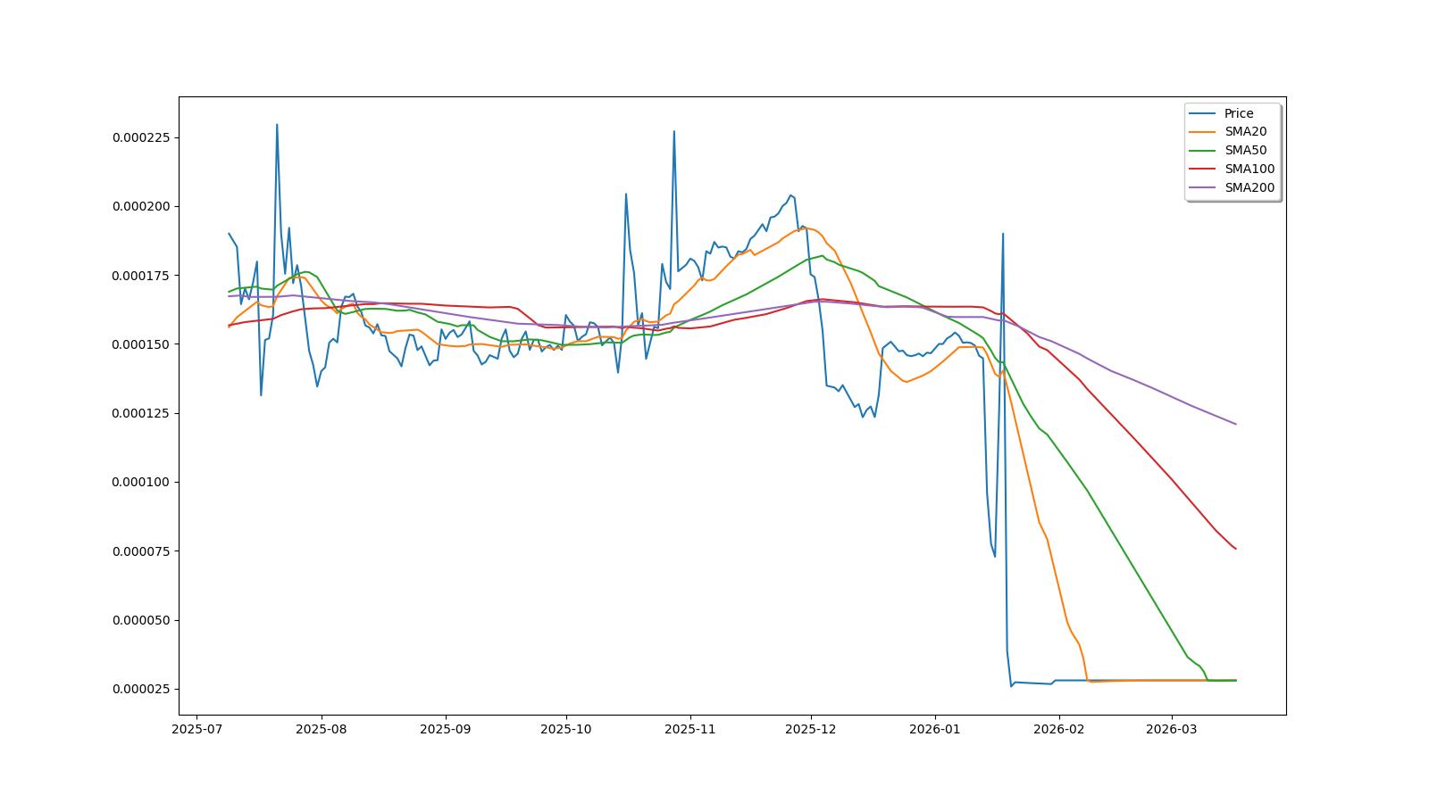 Victory Gem Simple Moving Averages