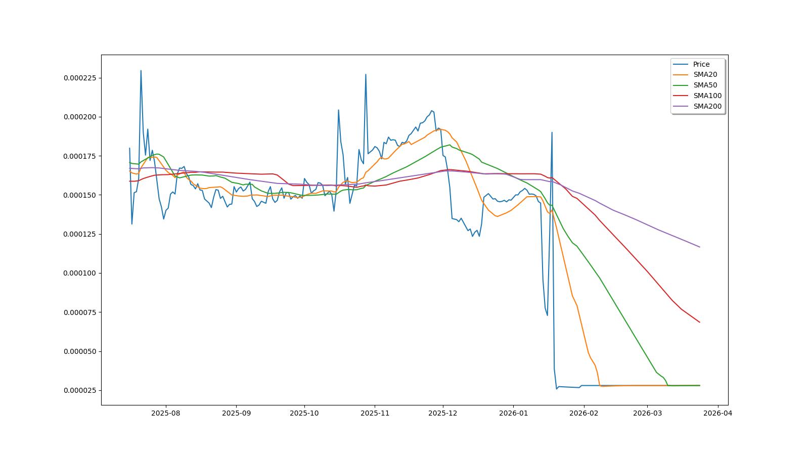Victory Gem Simple Moving Averages