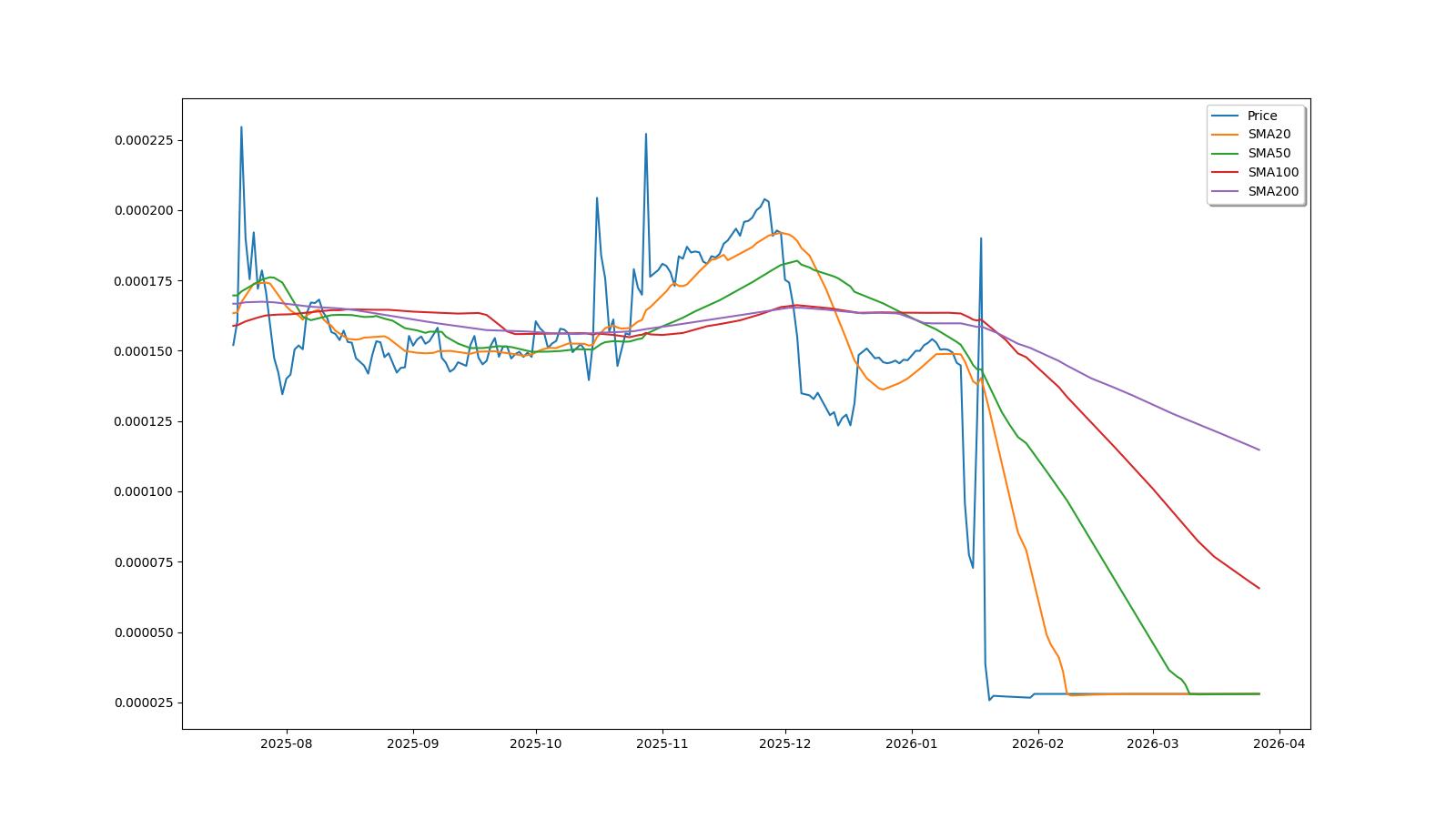 Victory Gem Simple Moving Averages