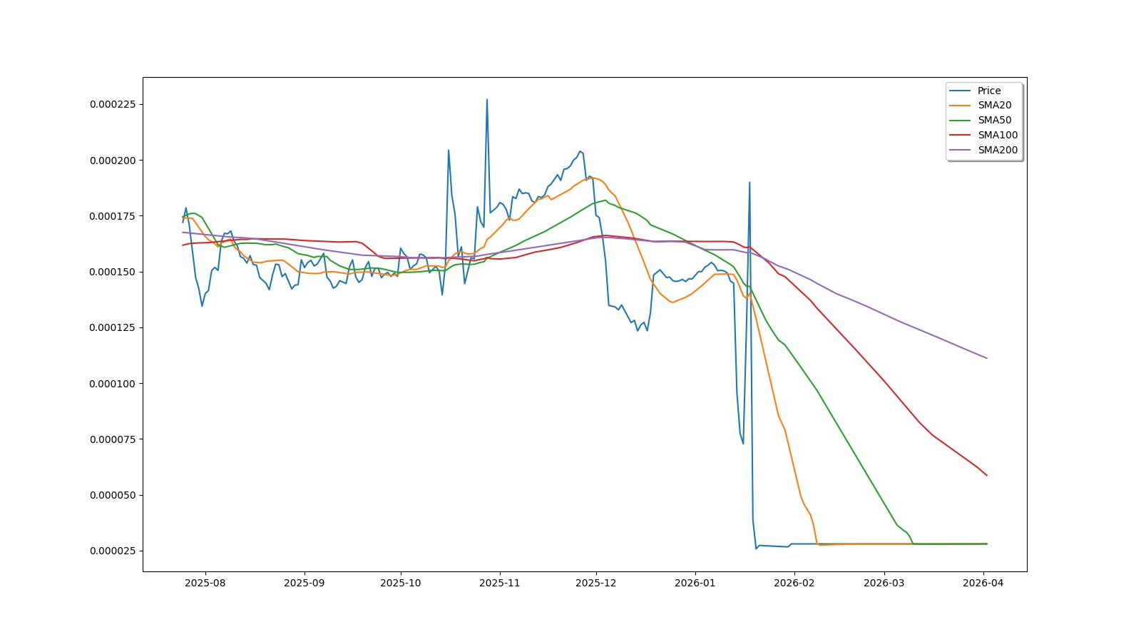 Victory Gem Simple Moving Averages