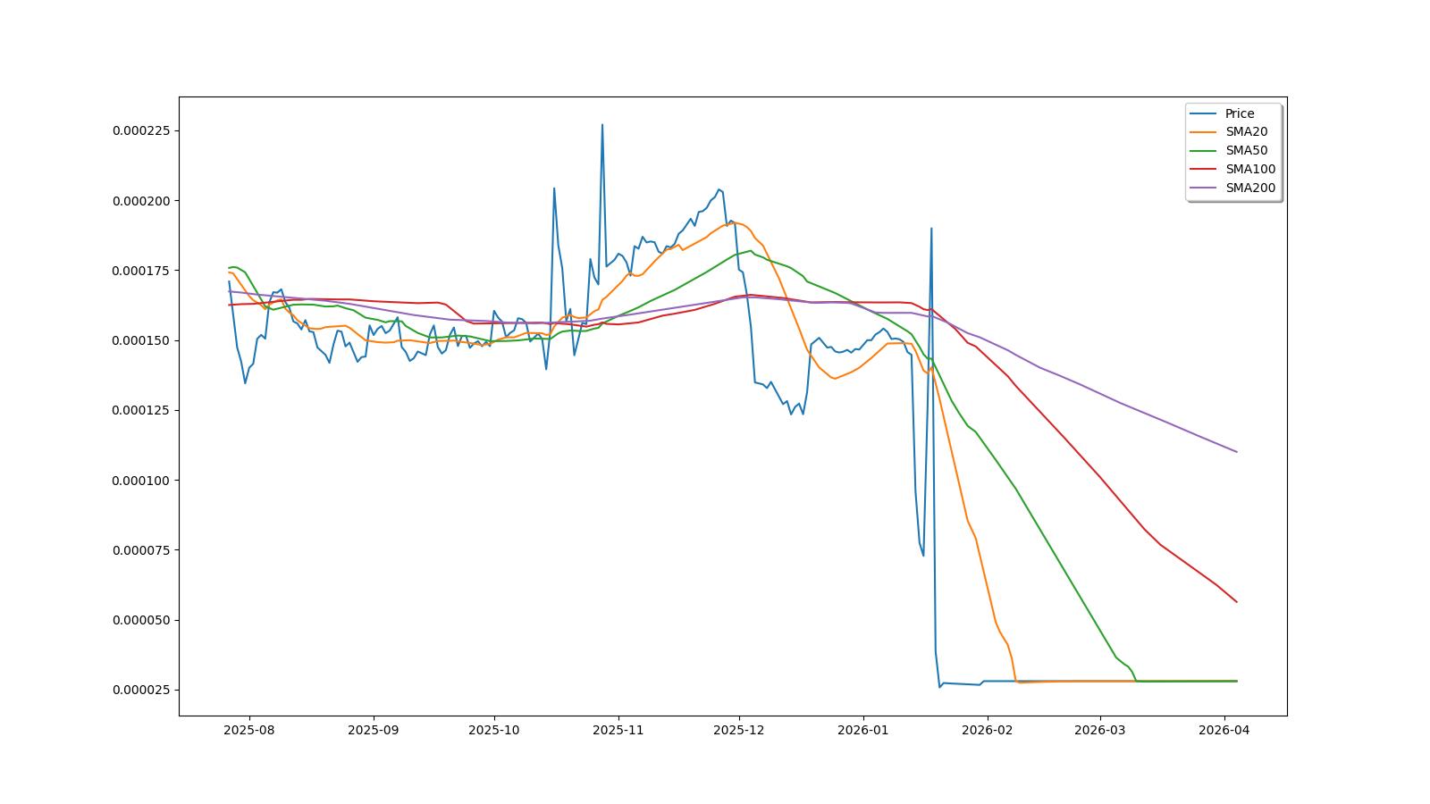 Victory Gem Simple Moving Averages