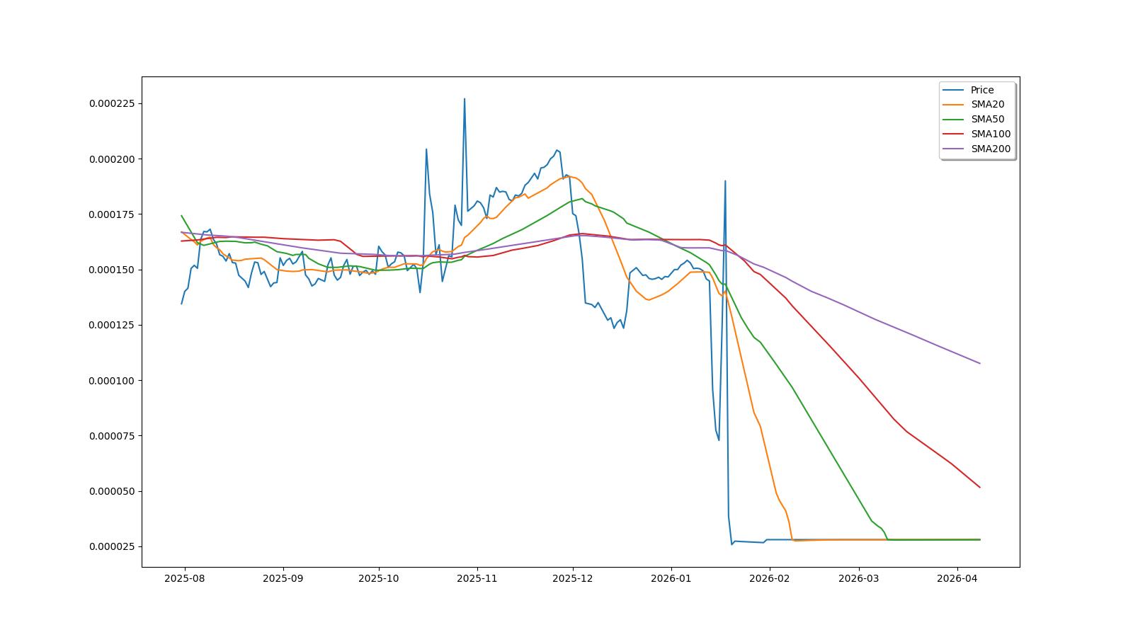 Victory Gem Simple Moving Averages