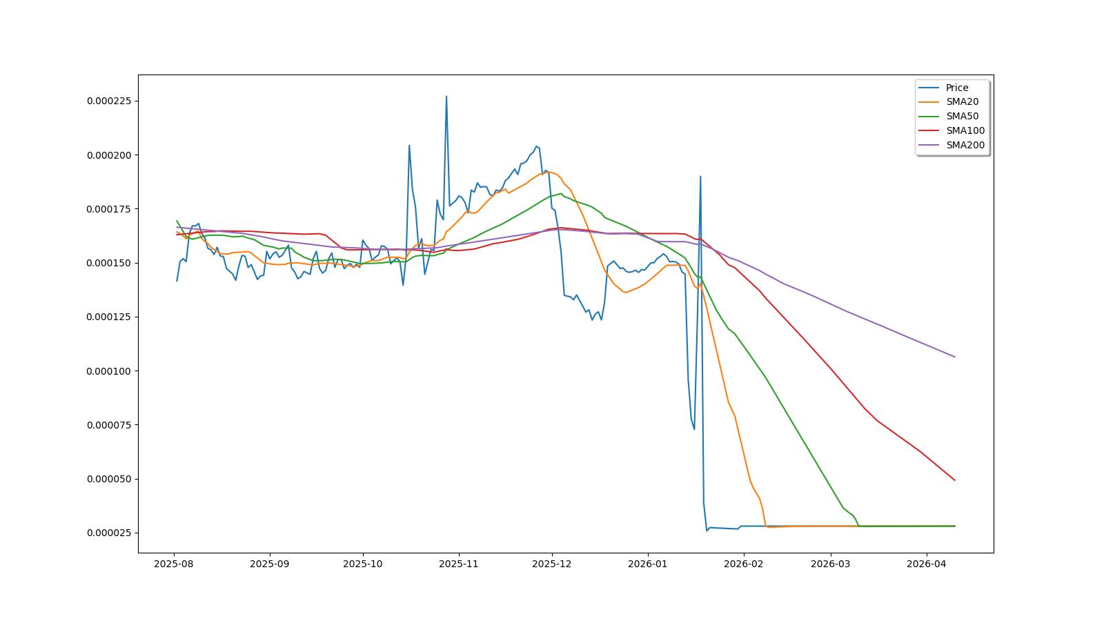 Victory Gem Simple Moving Averages