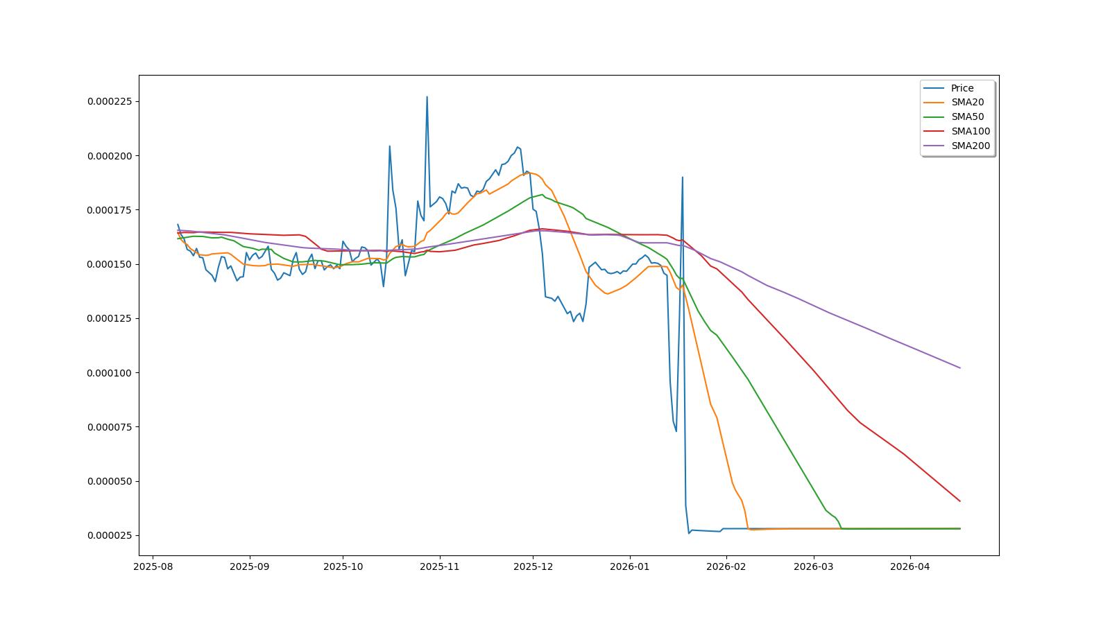 Victory Gem Simple Moving Averages
