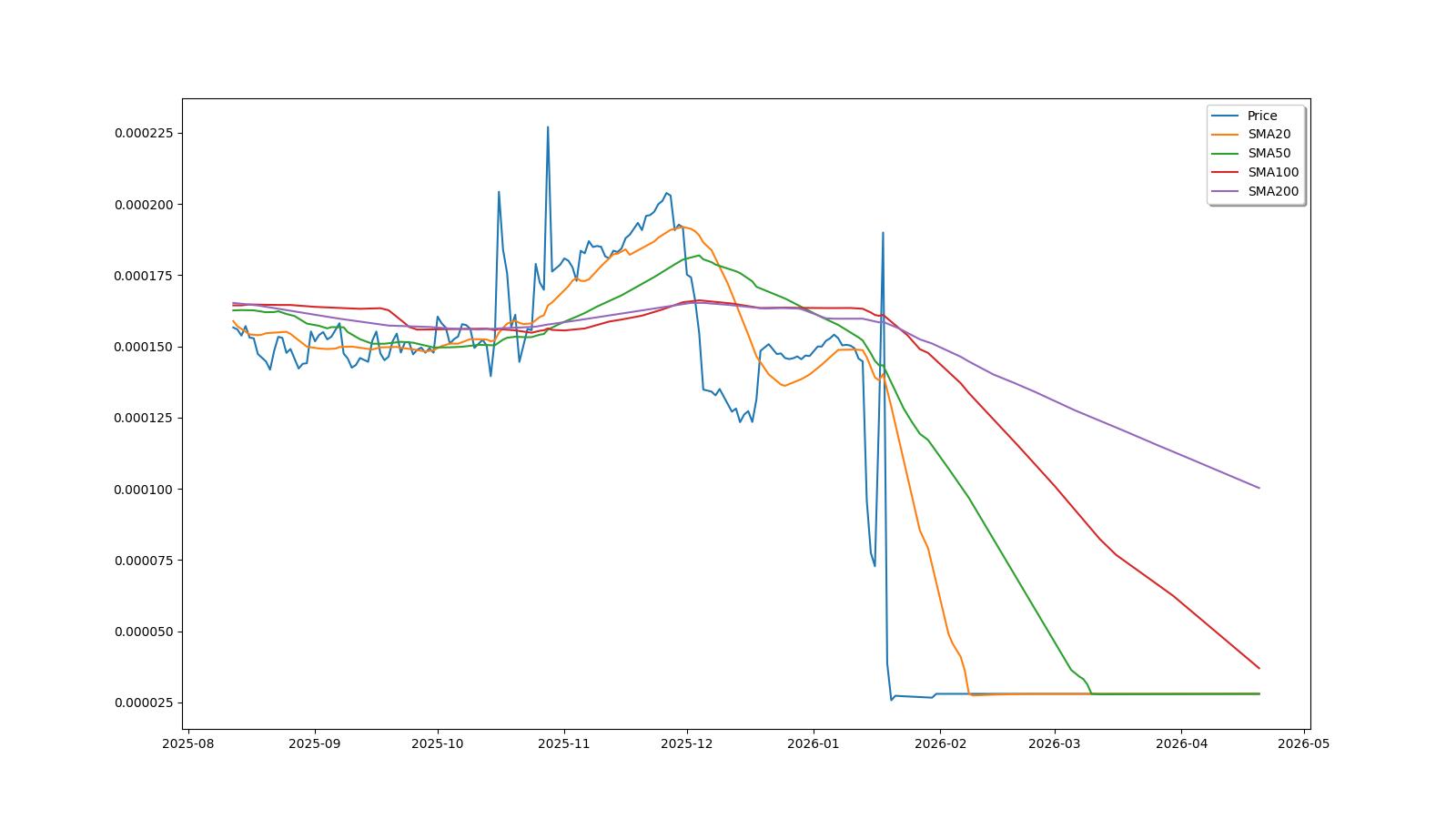 Victory Gem Simple Moving Averages