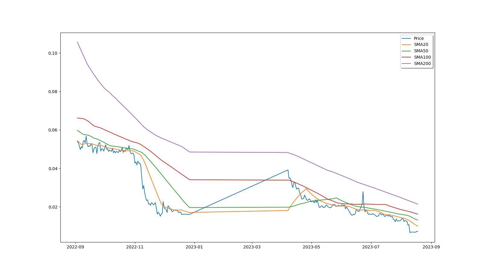 VideoCoin Simple Moving Averages