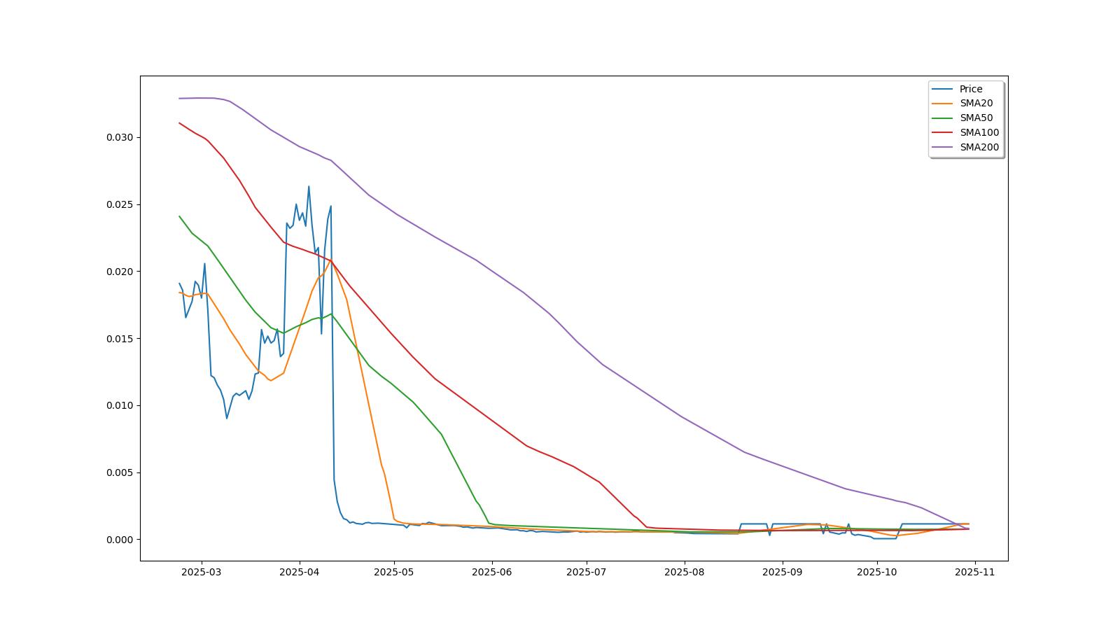 VIDT DAO Simple Moving Averages