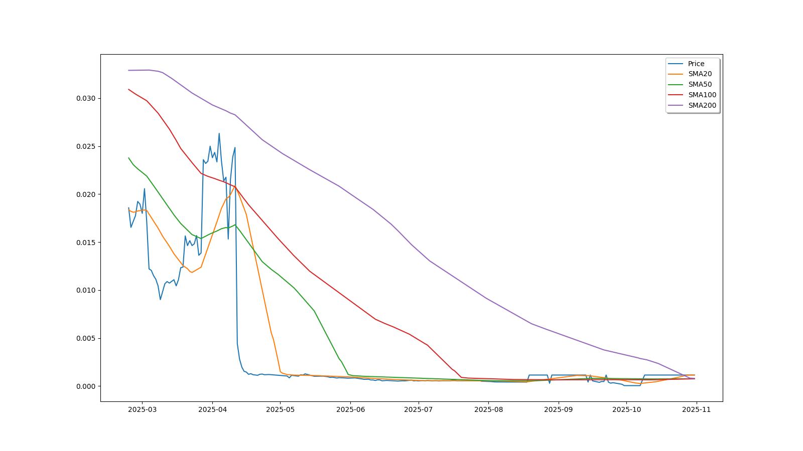 VIDT DAO Simple Moving Averages