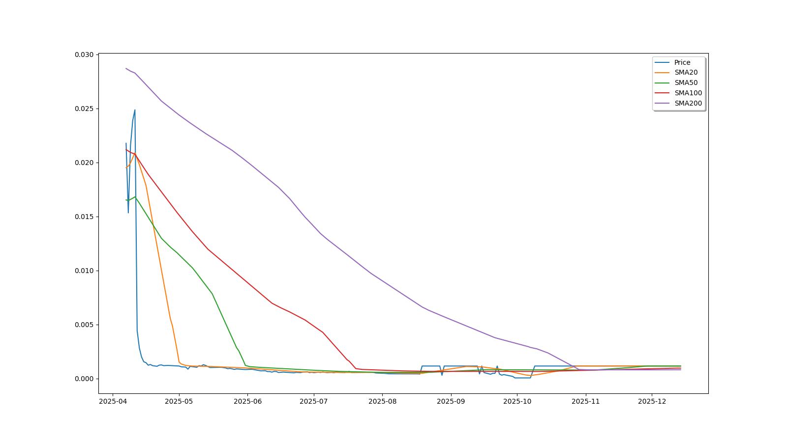 VIDT DAO Simple Moving Averages