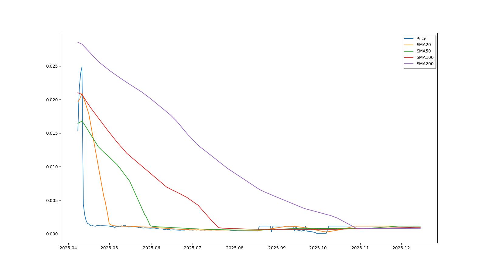 VIDT DAO Simple Moving Averages