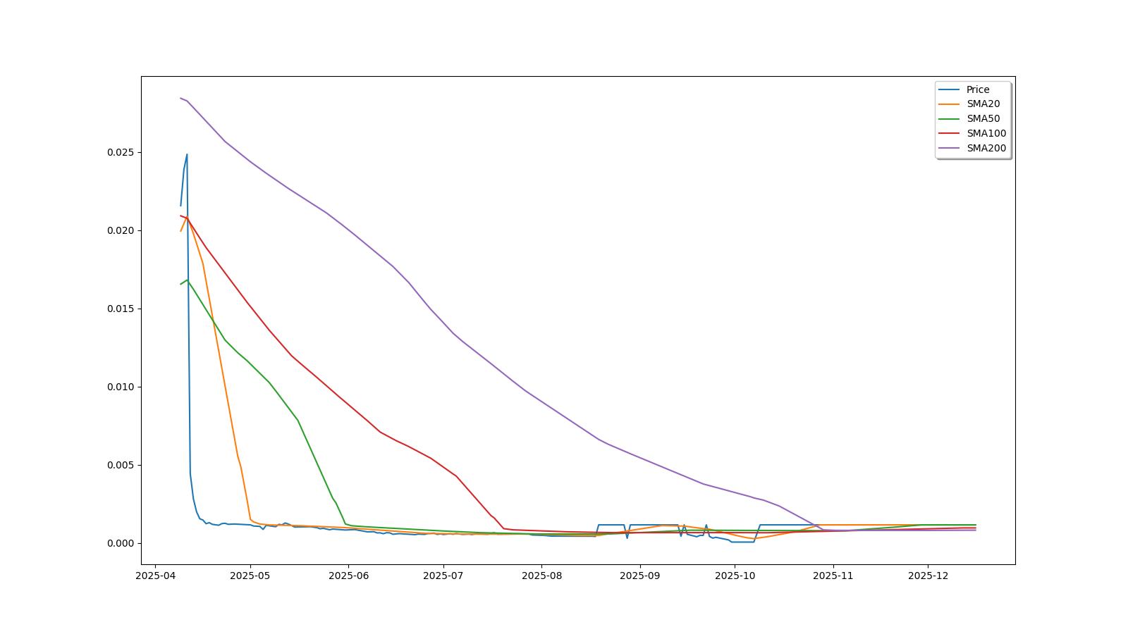 VIDT DAO Simple Moving Averages
