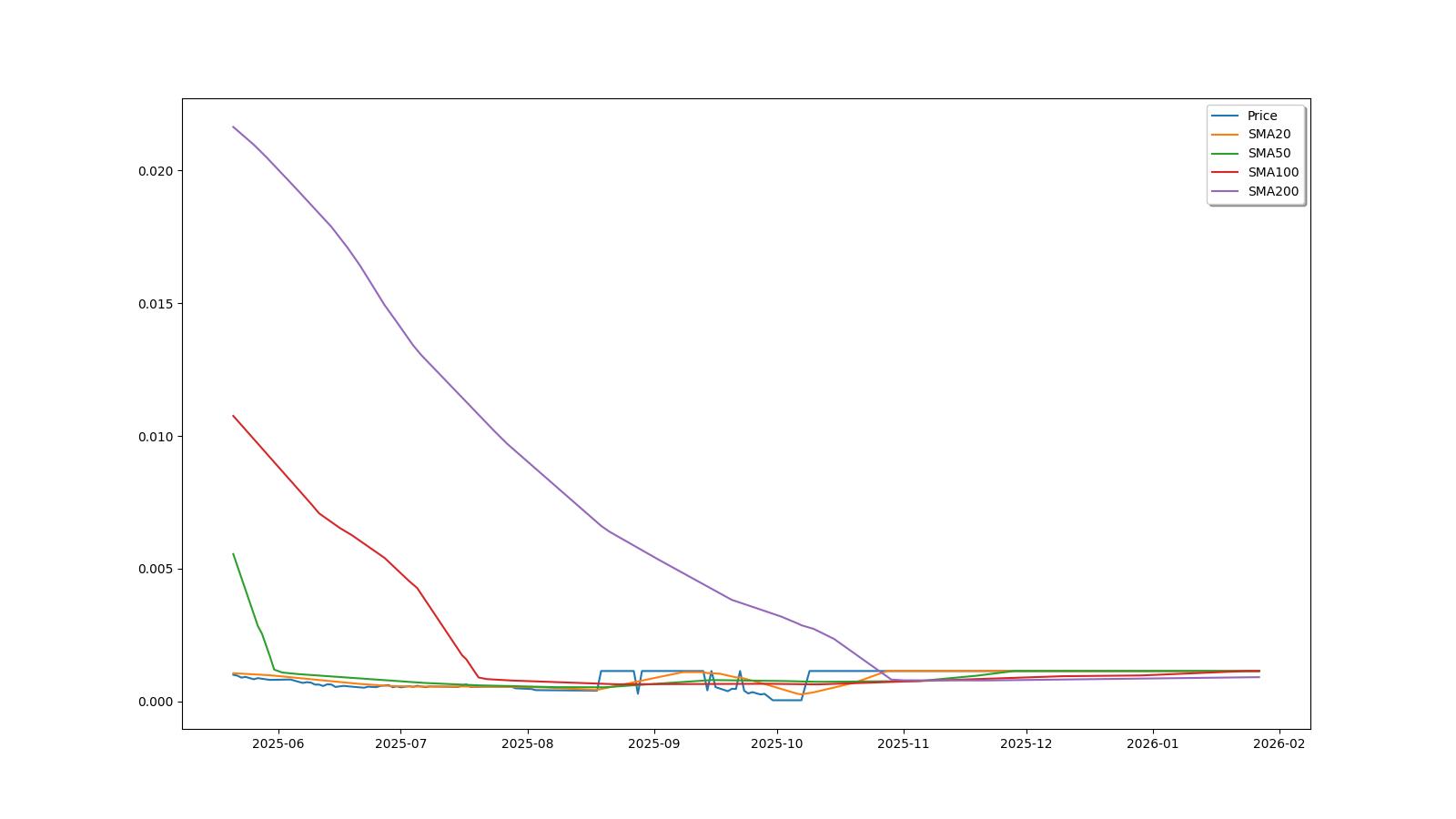 VIDT DAO Simple Moving Averages