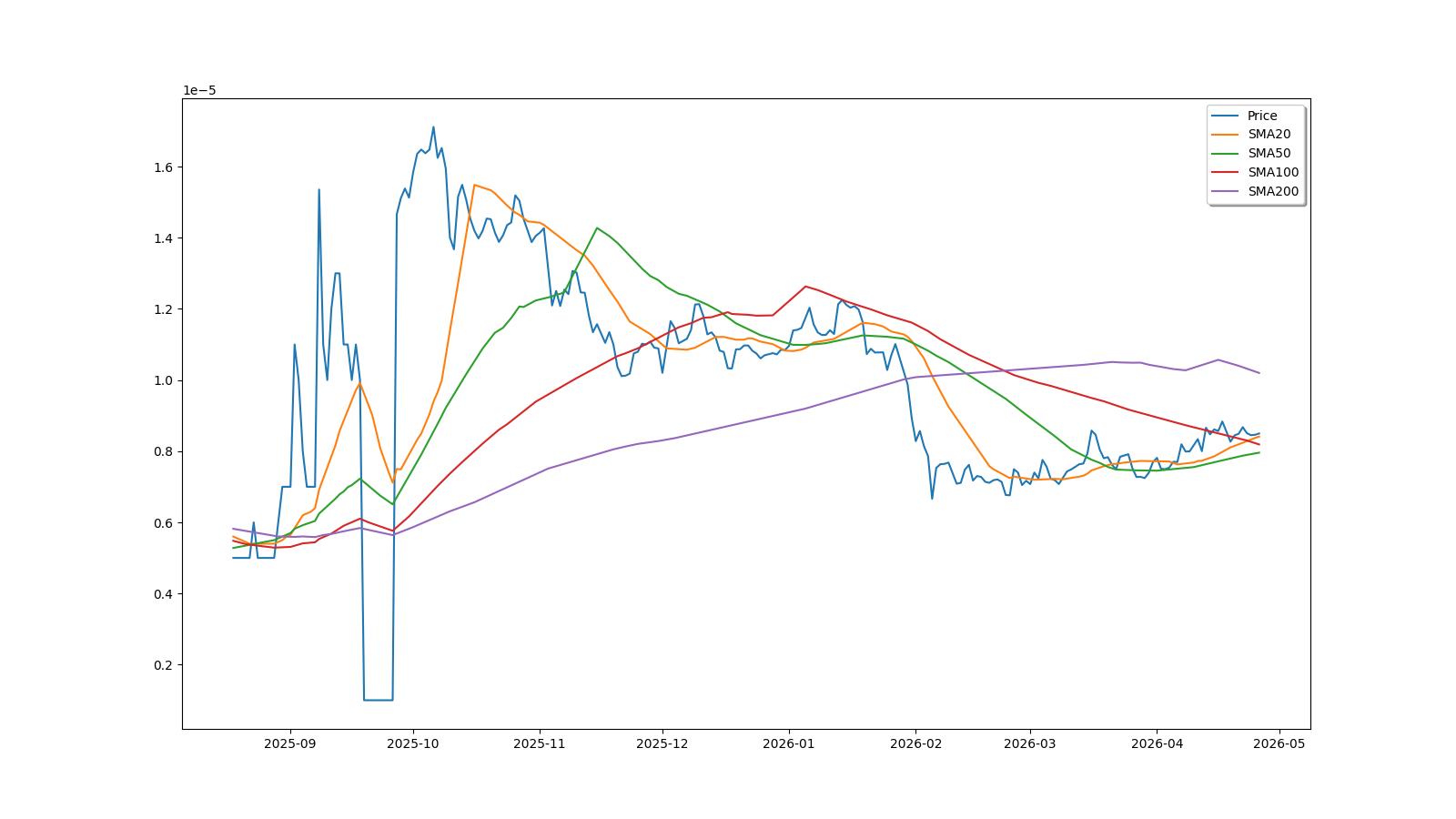 VIDY Simple Moving Averages