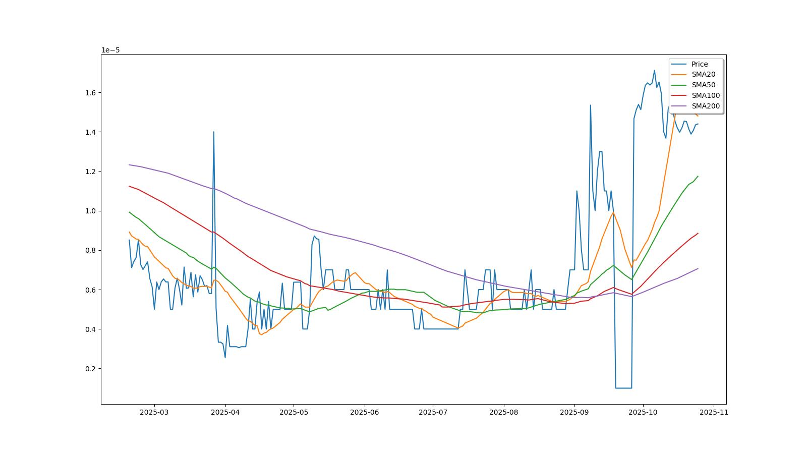 VIDY Simple Moving Averages