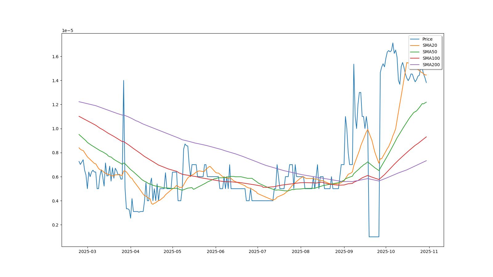 VIDY Simple Moving Averages
