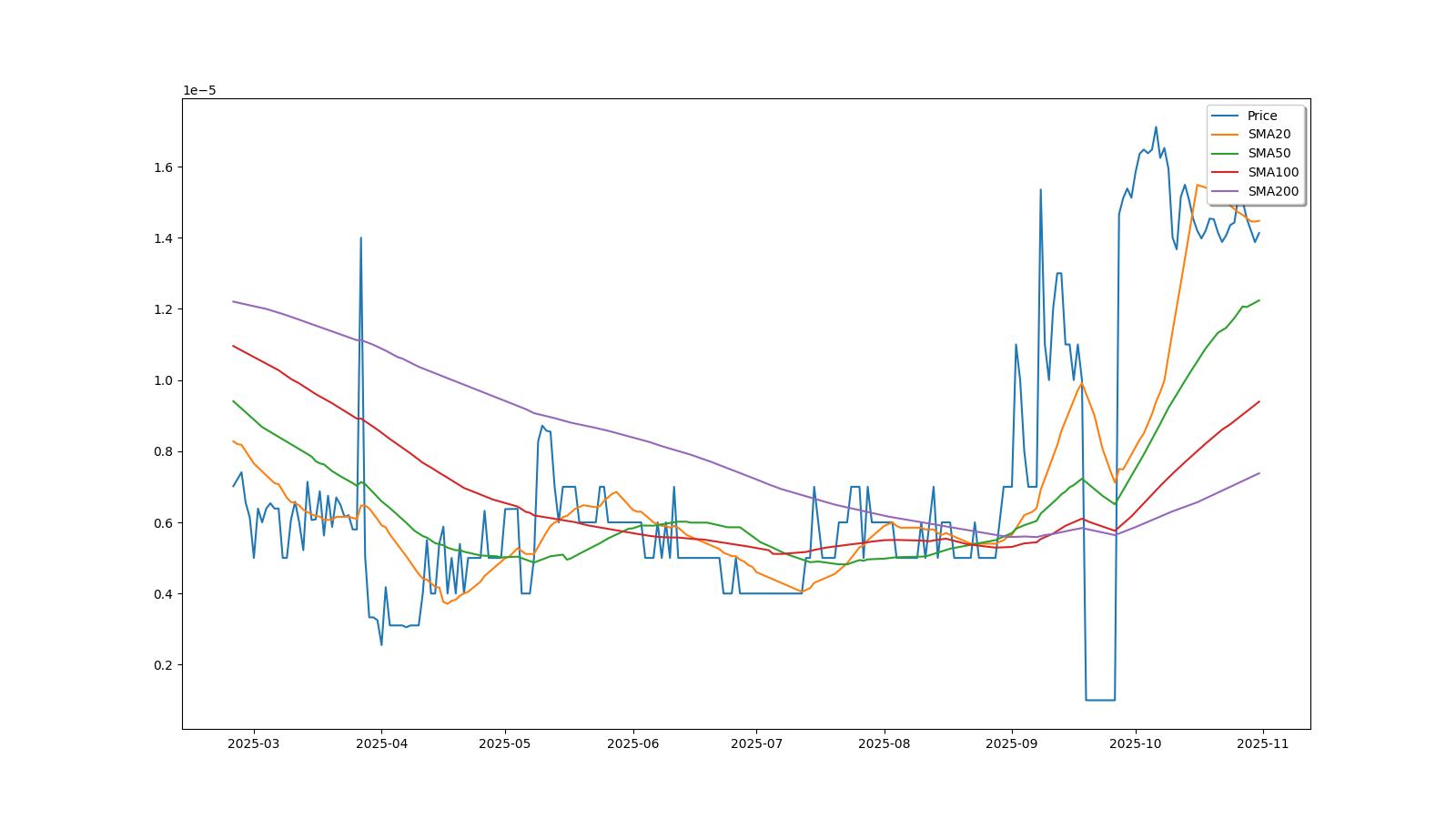 VIDY Simple Moving Averages