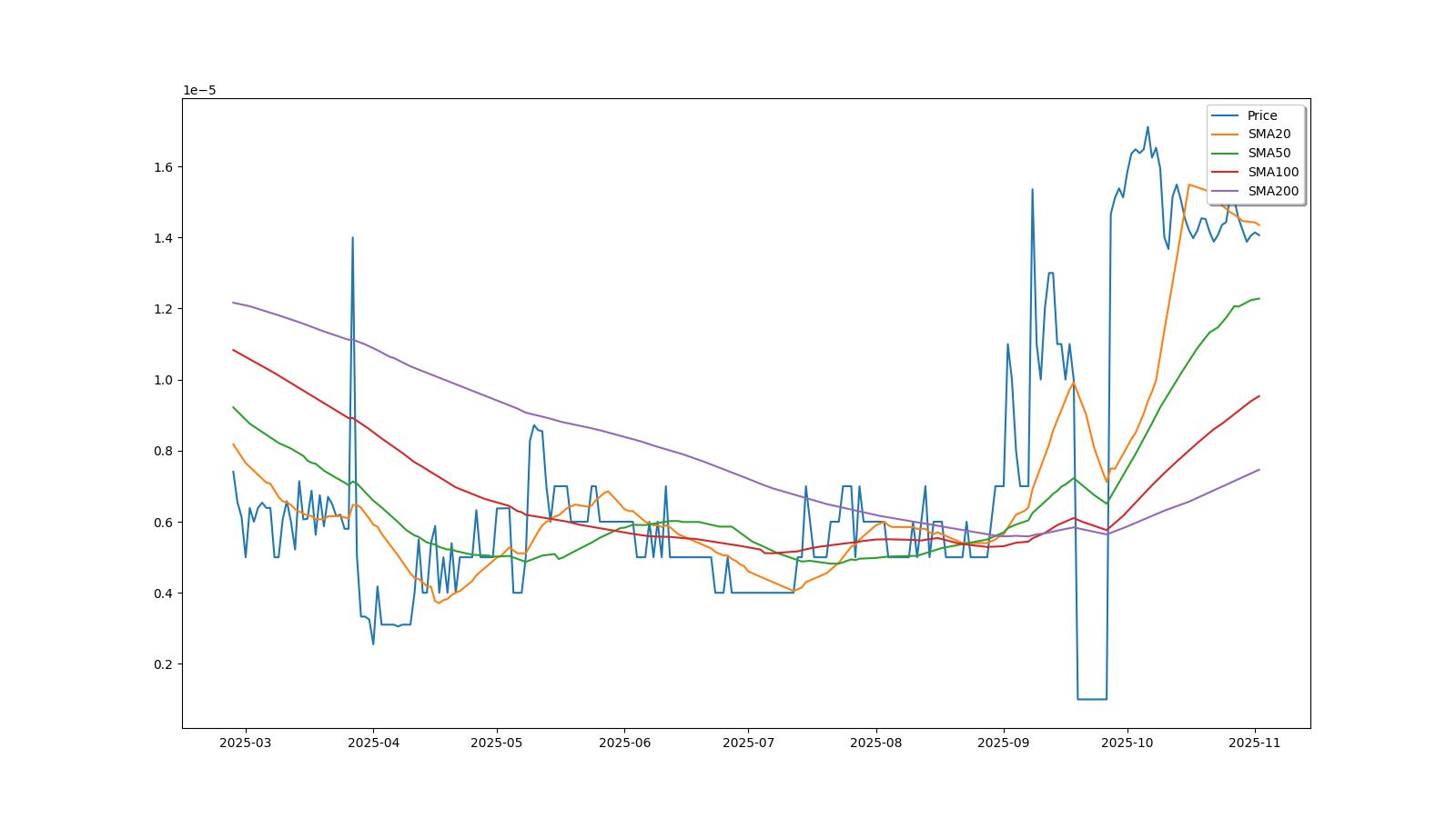 VIDY Simple Moving Averages