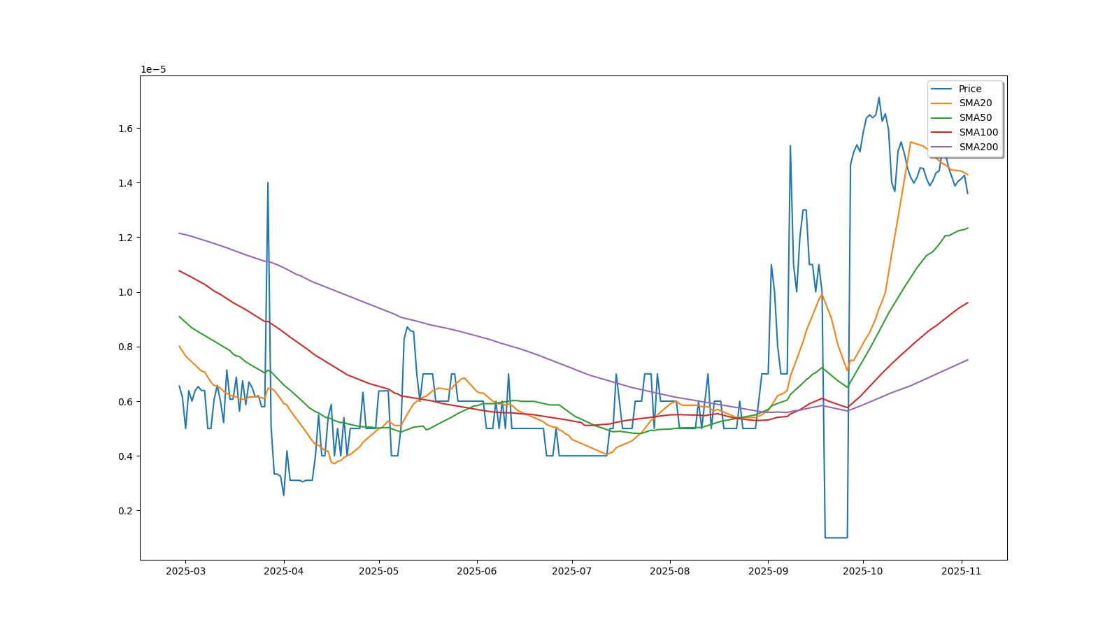 VIDY Simple Moving Averages