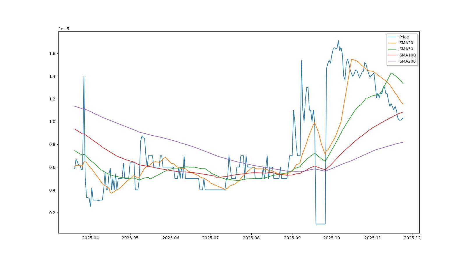 VIDY Simple Moving Averages