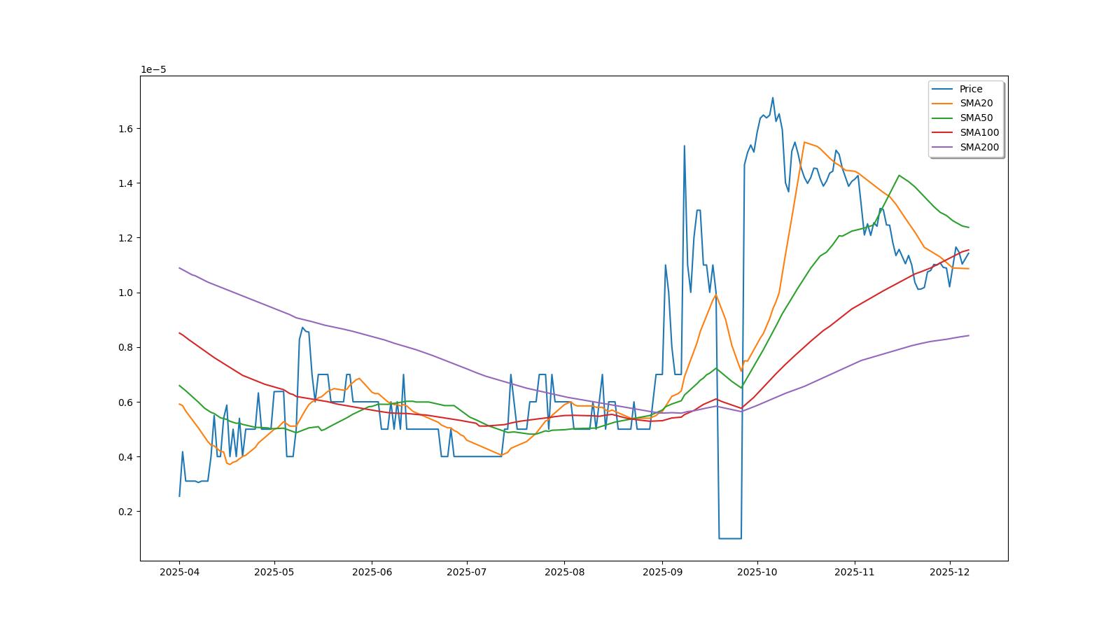 VIDY Simple Moving Averages