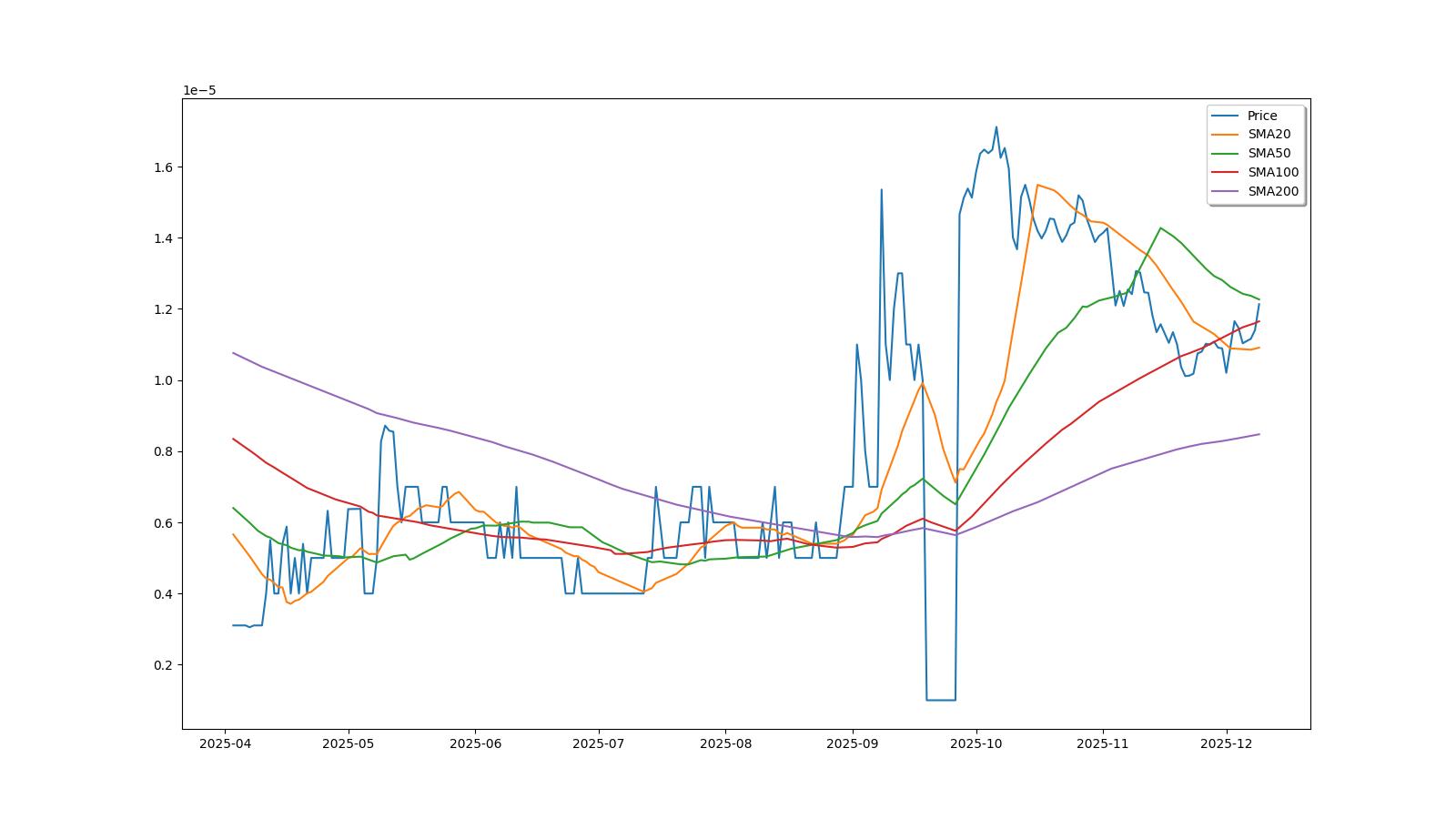 VIDY Simple Moving Averages