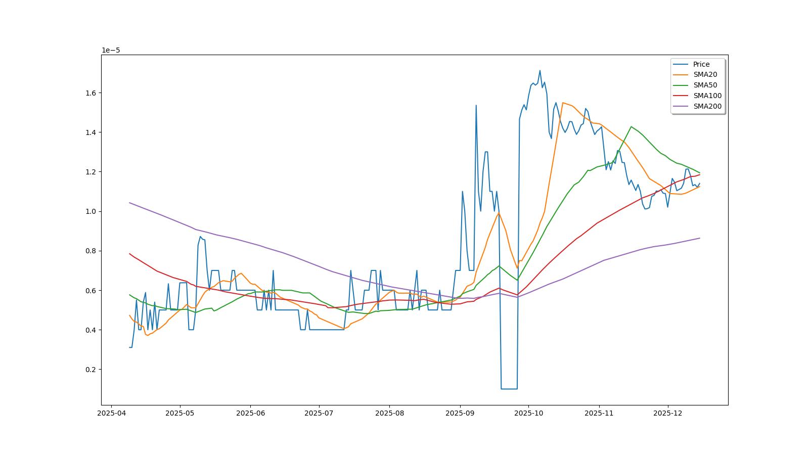 VIDY Simple Moving Averages
