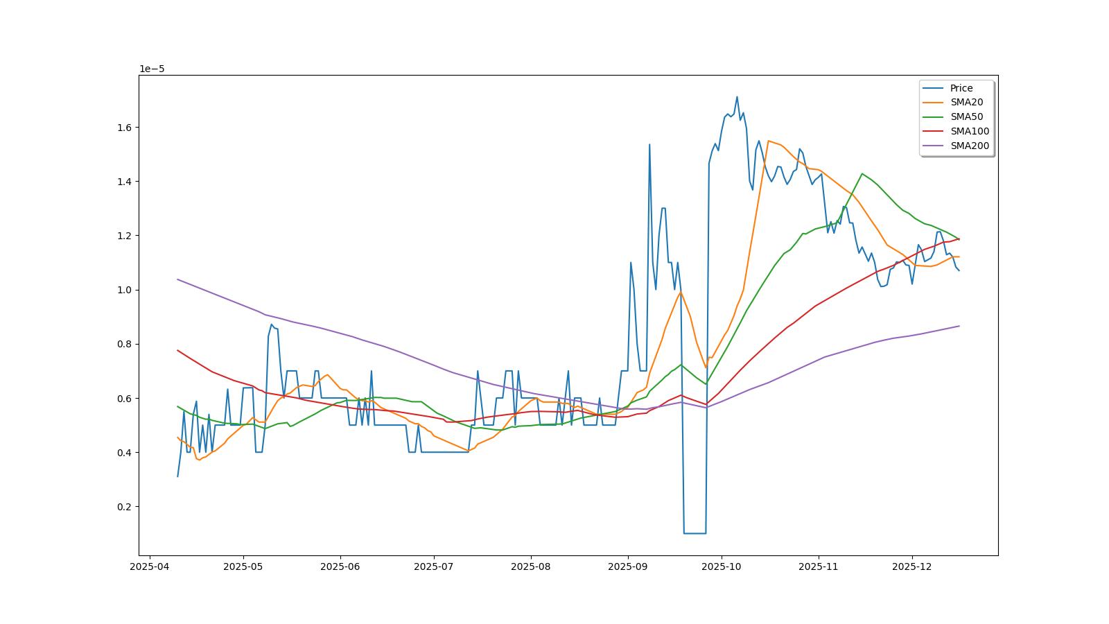VIDY Simple Moving Averages