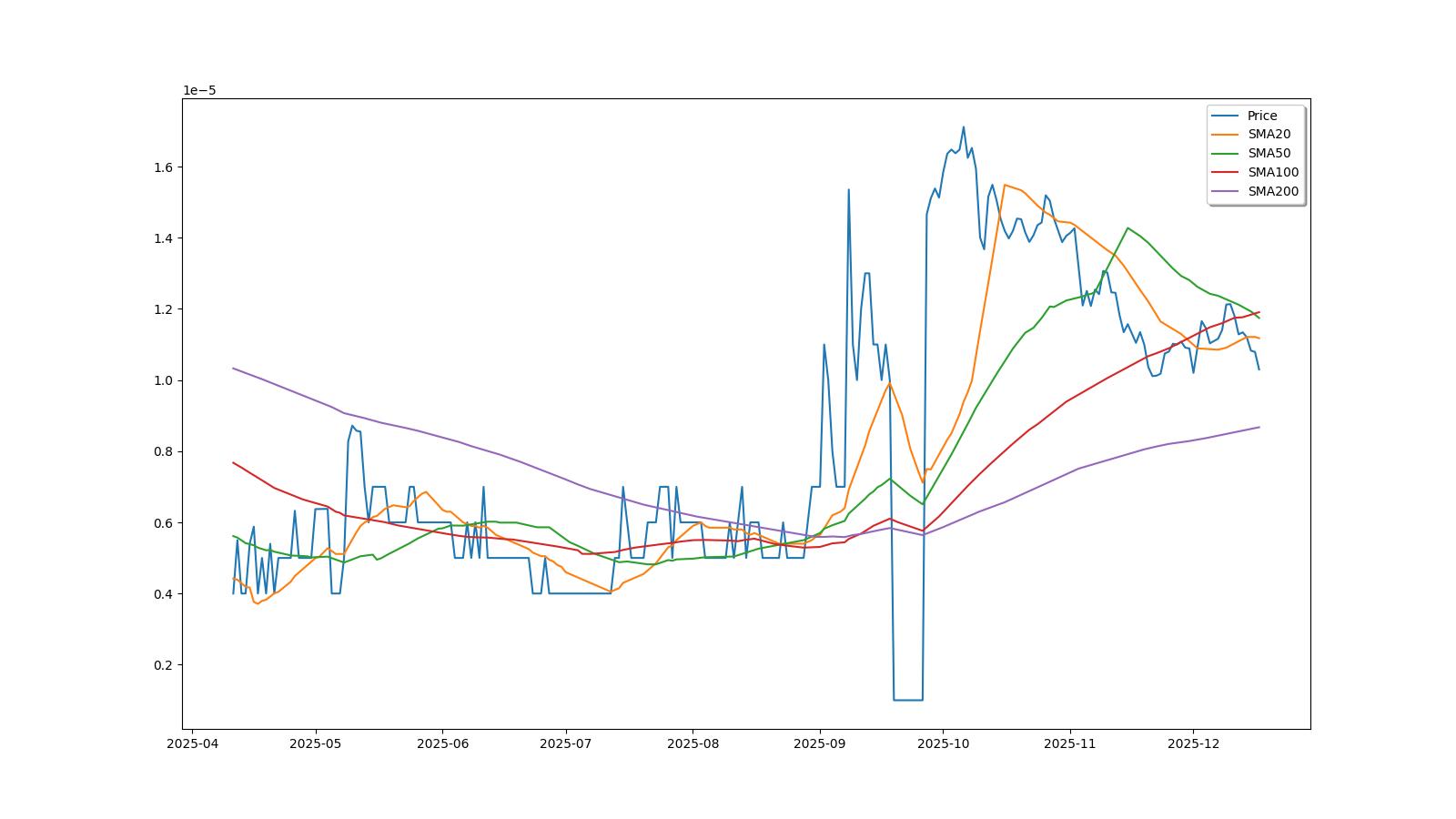 VIDY Simple Moving Averages