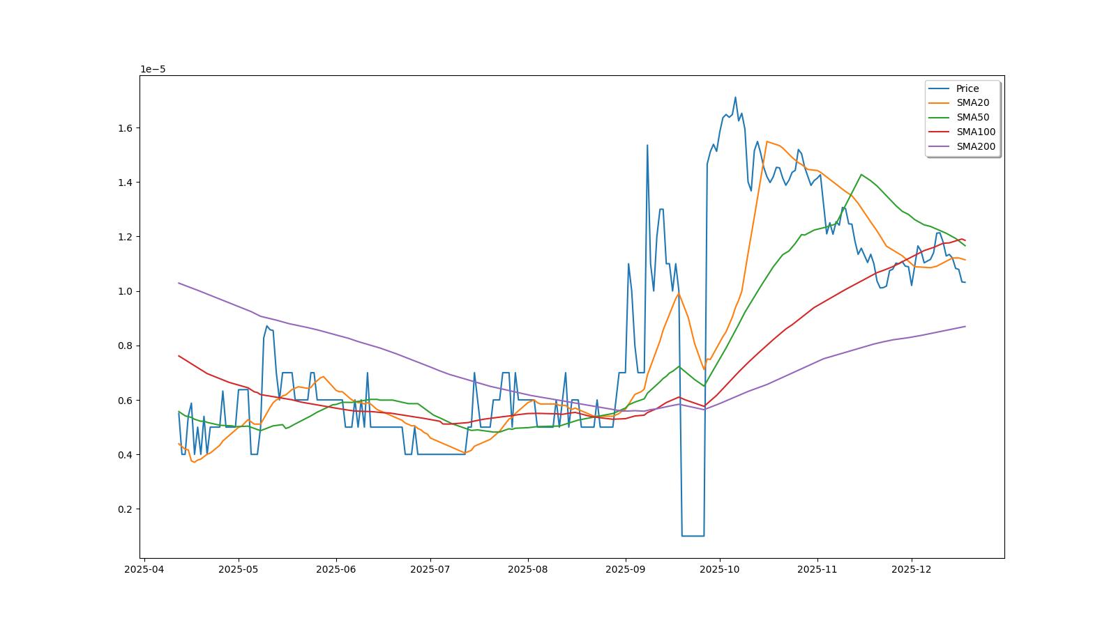 VIDY Simple Moving Averages