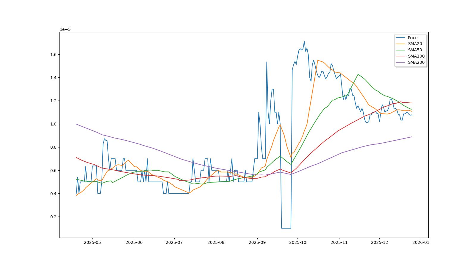 VIDY Simple Moving Averages