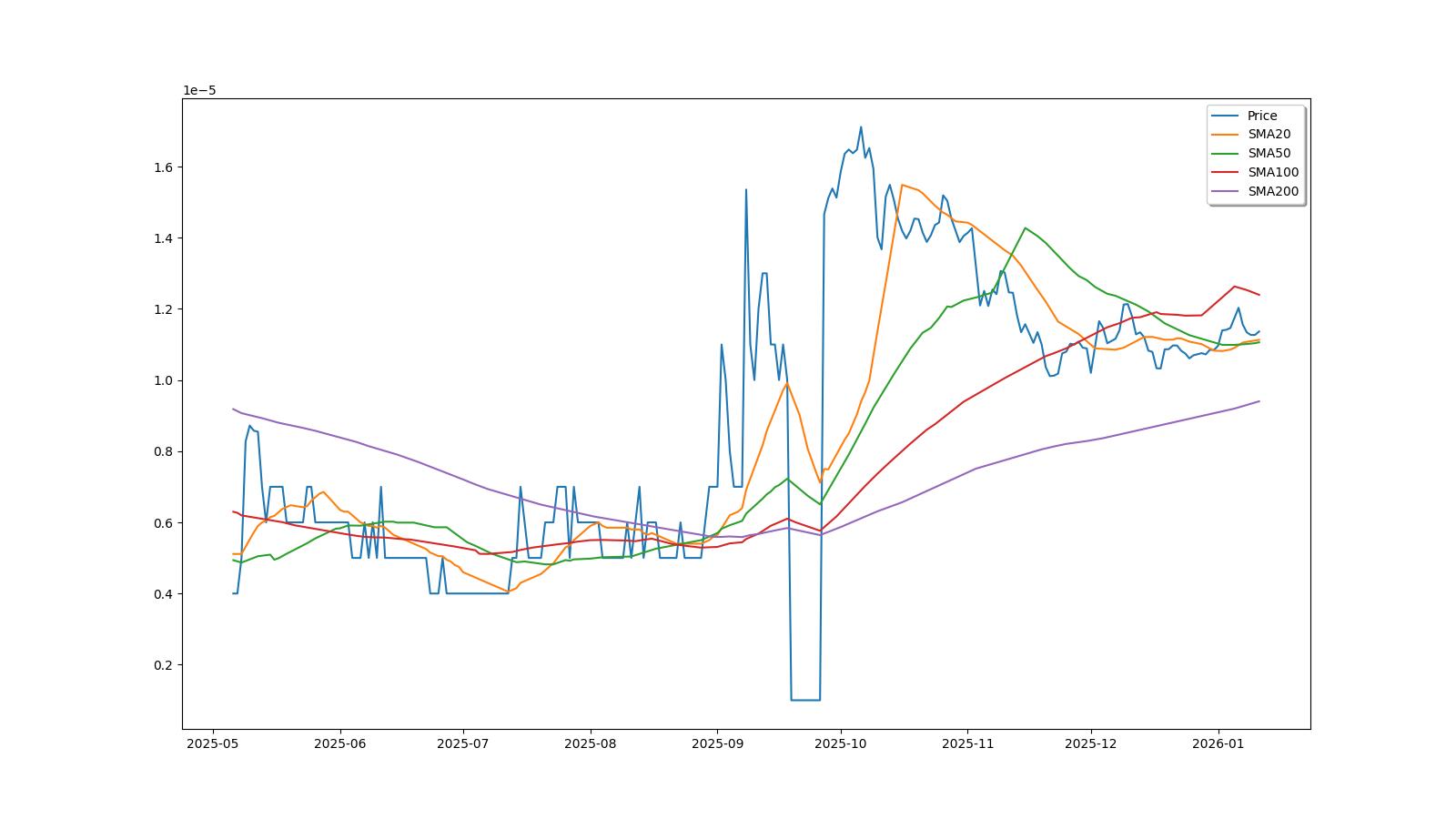 VIDY Simple Moving Averages