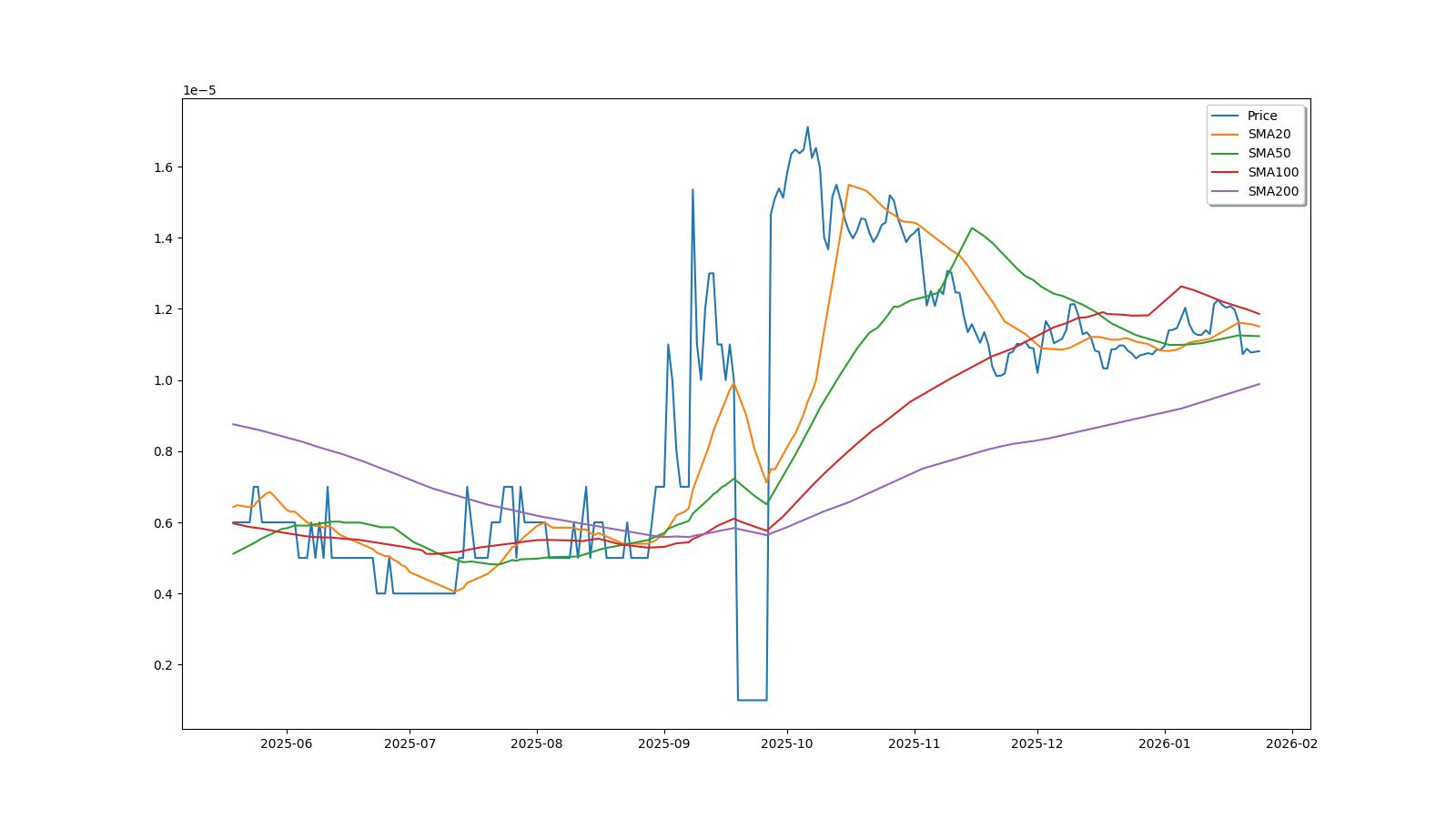 VIDY Simple Moving Averages