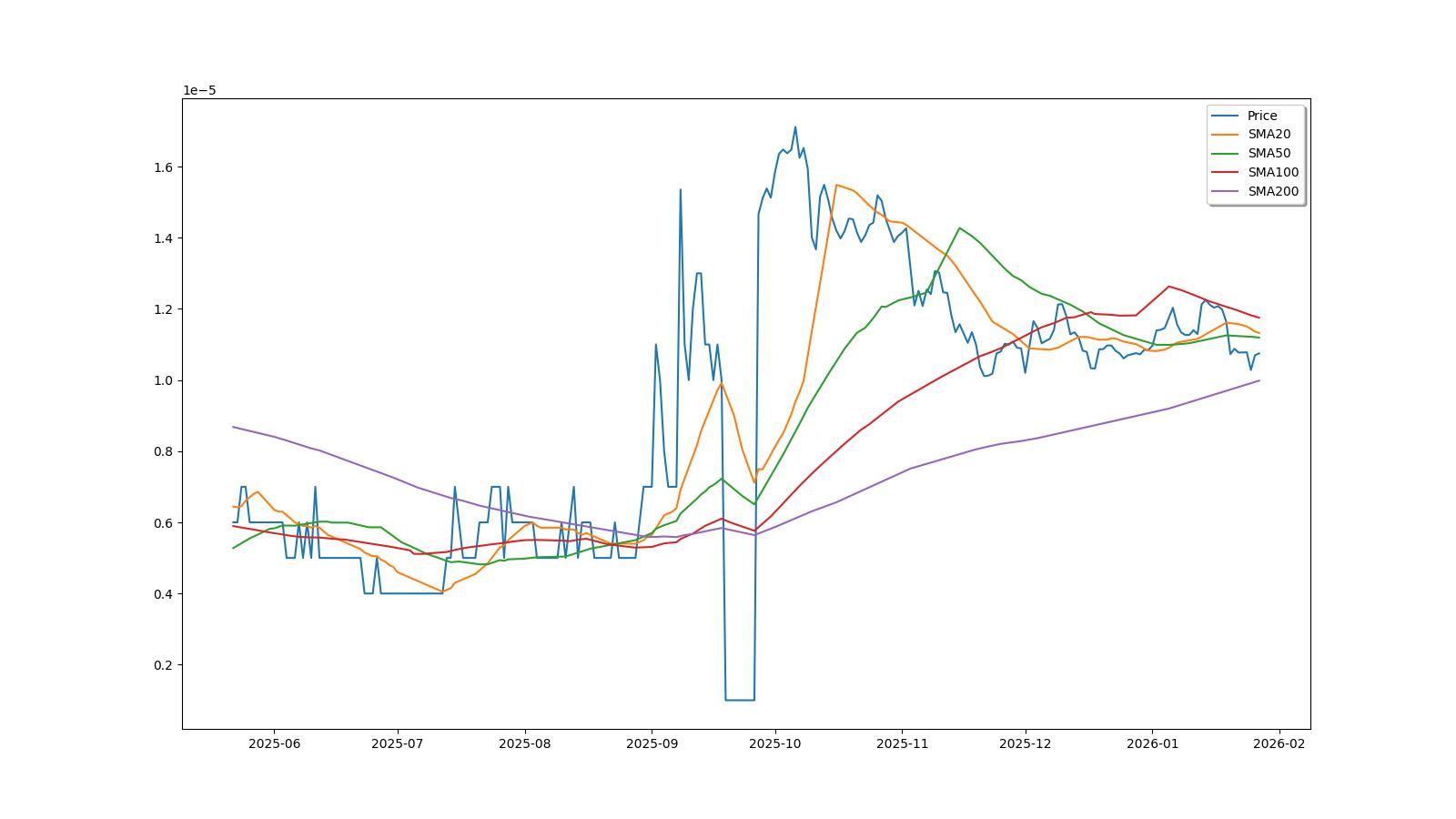 VIDY Simple Moving Averages