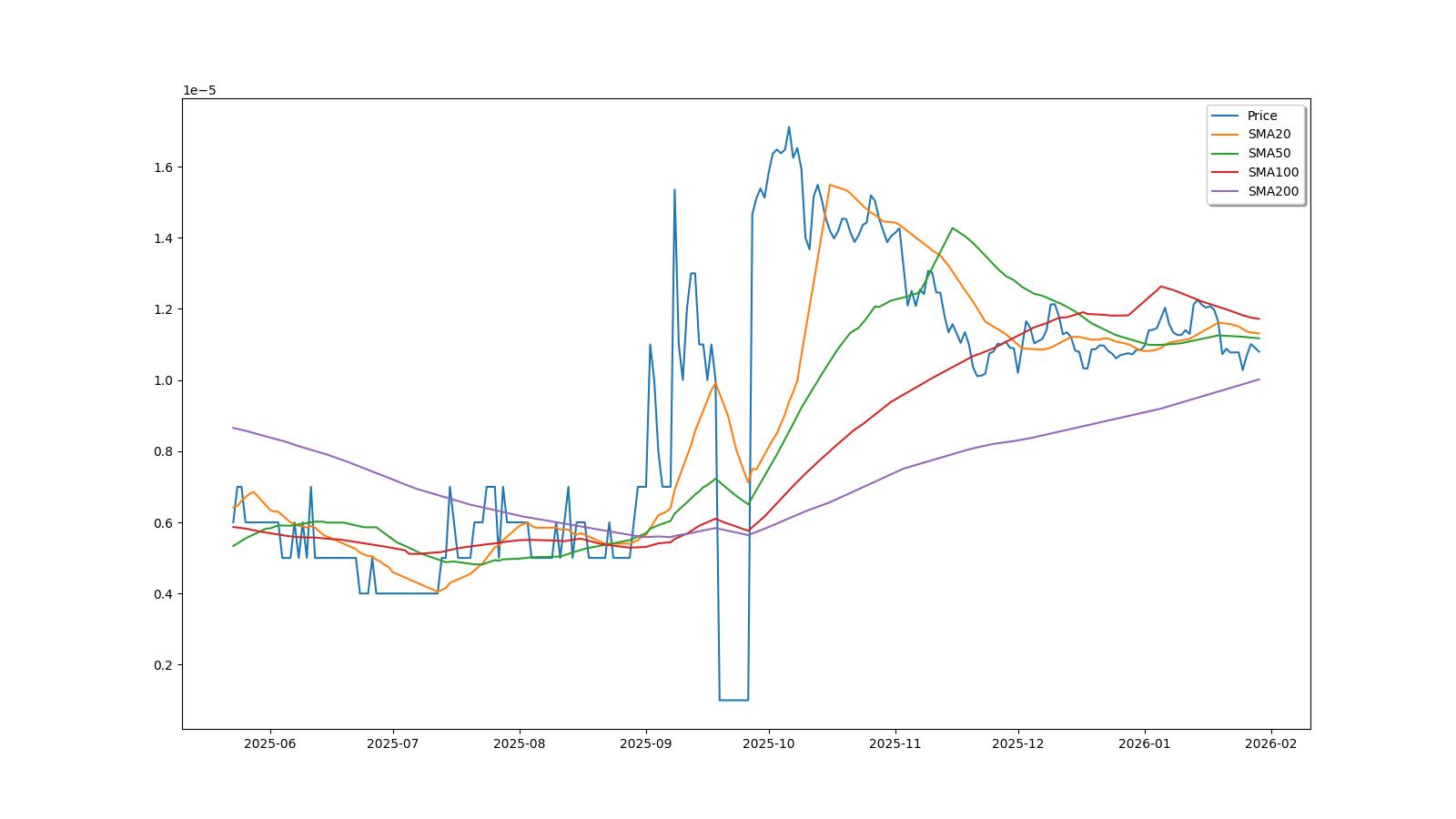 VIDY Simple Moving Averages