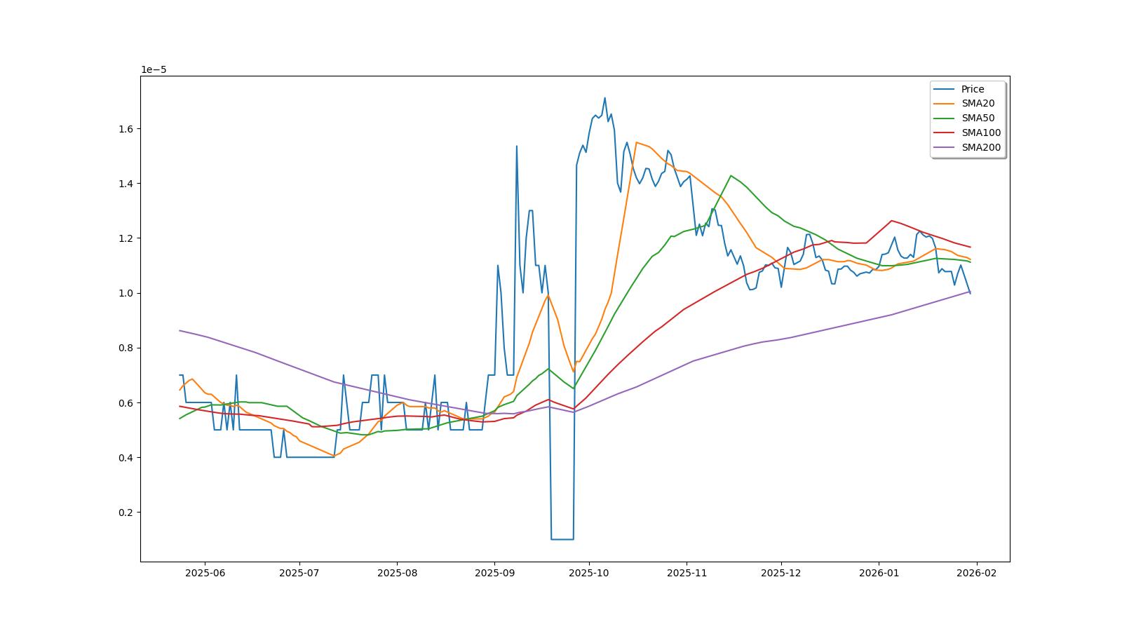 VIDY Simple Moving Averages