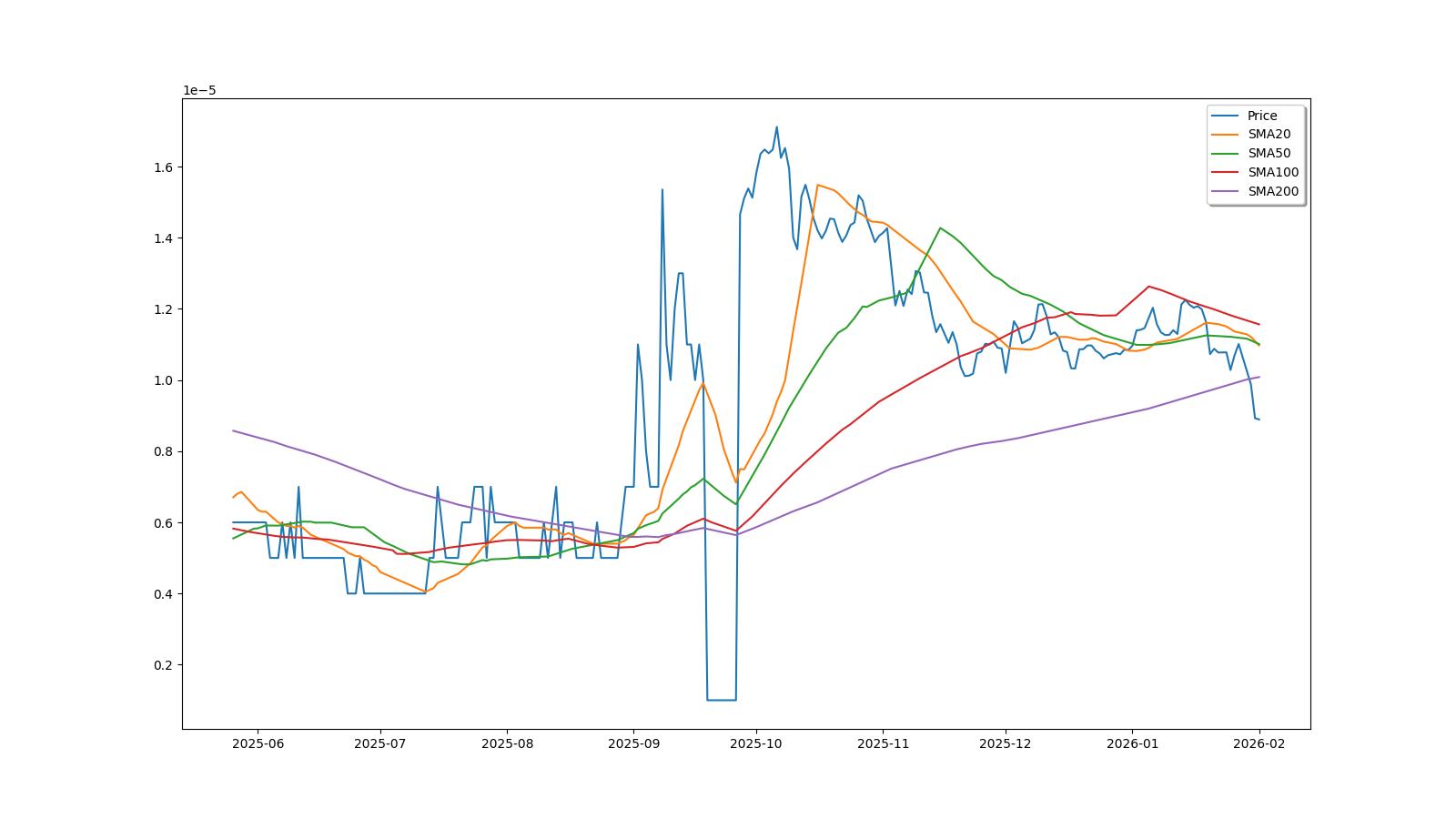 VIDY Simple Moving Averages