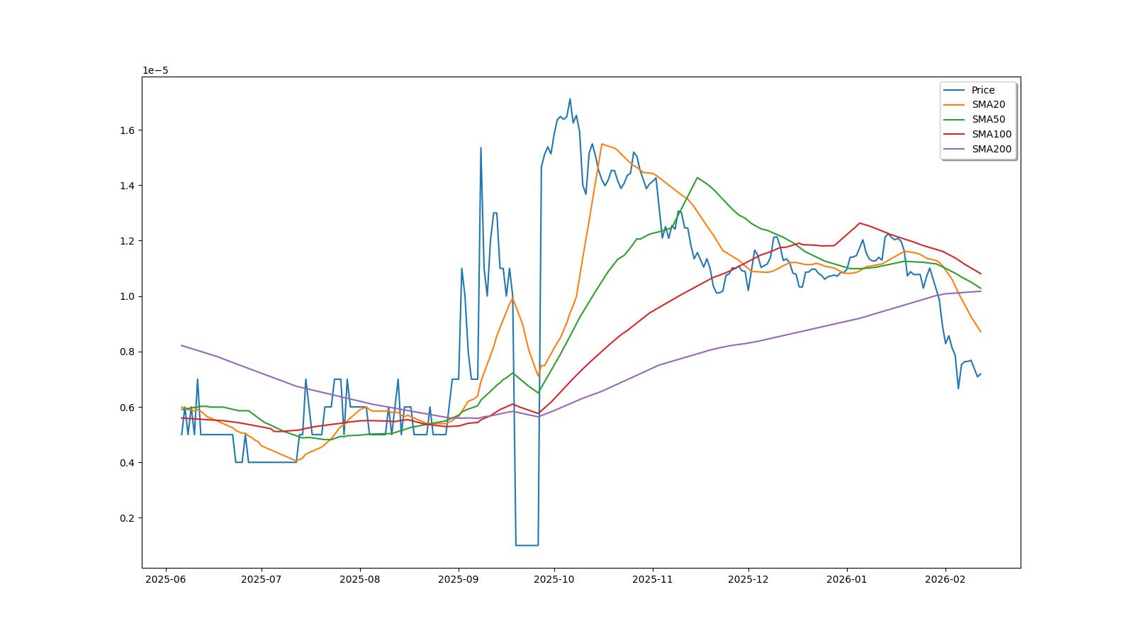 VIDY Simple Moving Averages