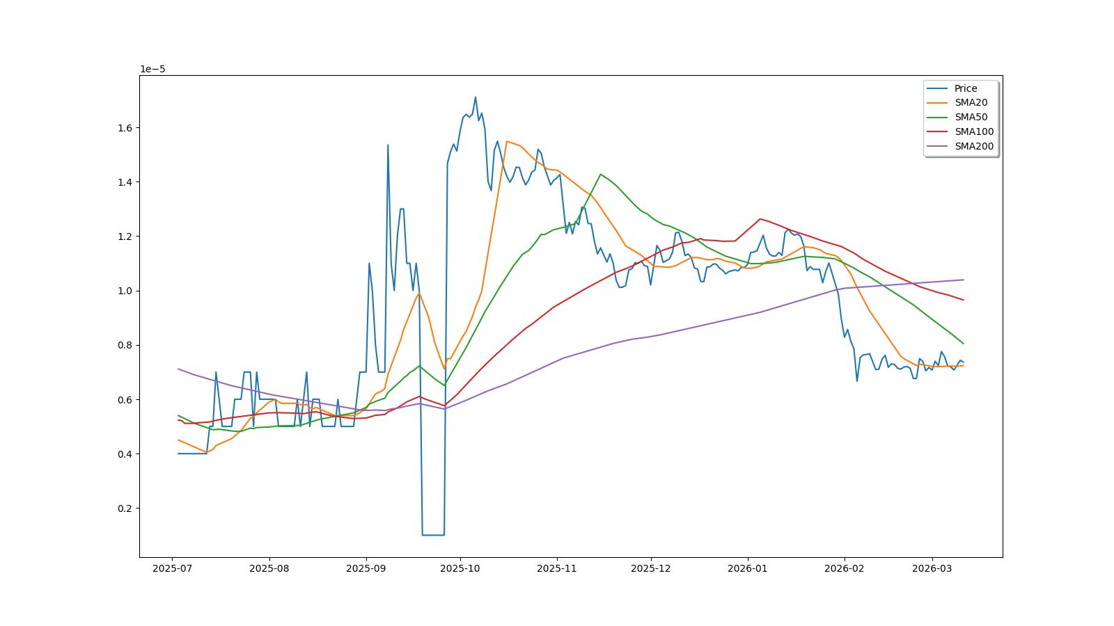 VIDY Simple Moving Averages
