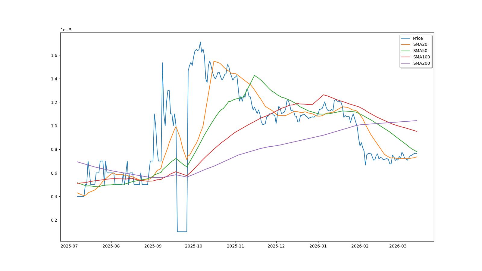 VIDY Simple Moving Averages