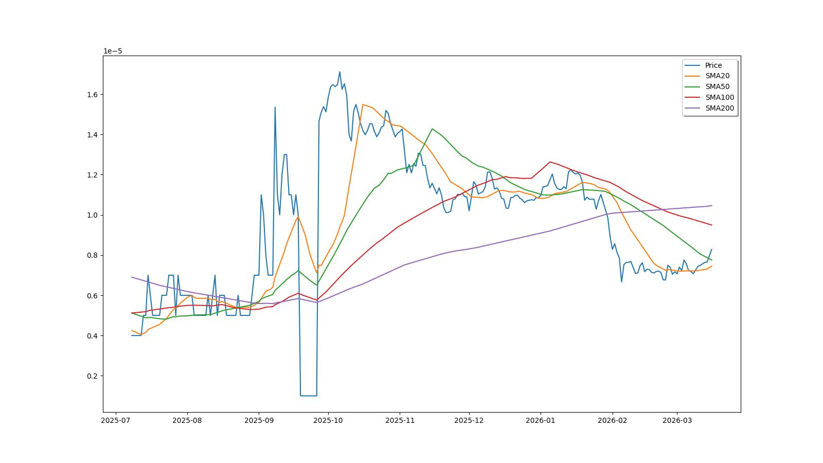 VIDY Simple Moving Averages