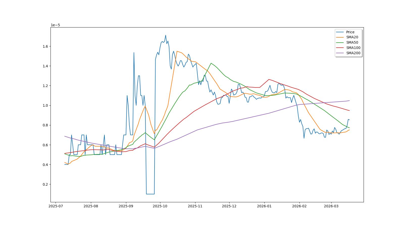 VIDY Simple Moving Averages